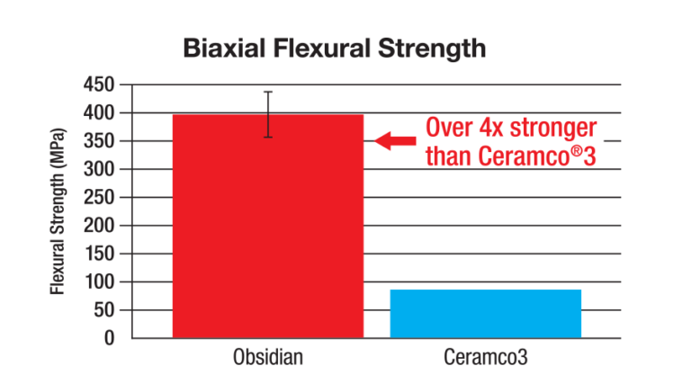 Obsidian® Fused to Metal - Glidewell Dental México